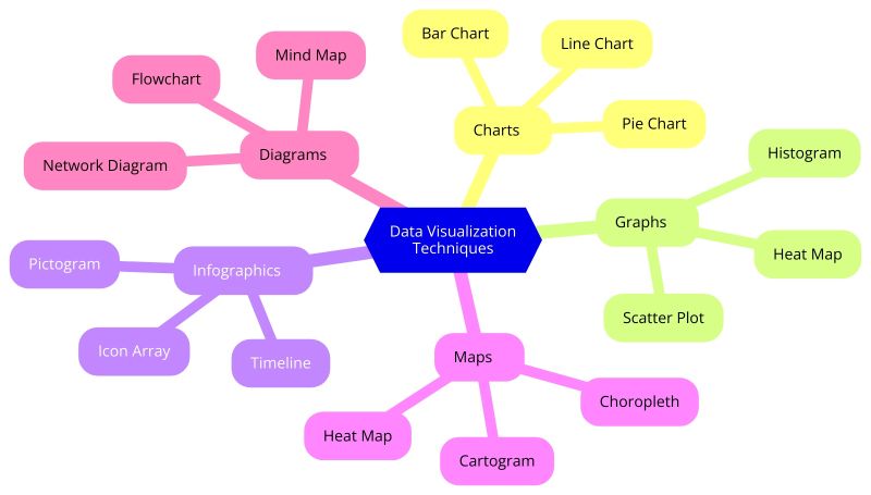 Arpan Saini on LinkedIn: Data Visualization Techniques Arpan Saini on LinkedIn: Data Visualization Techniques