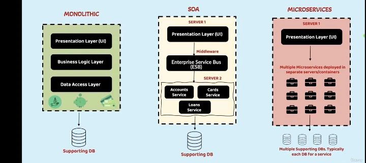 Sudhansu Ranjan Dash on LinkedIn: MONOLITHIC VS SOA VS MICROSERVICES Sudhansu Ranjan Dash on LinkedIn: MONOLITHIC VS SOA VS MICROSERVICES