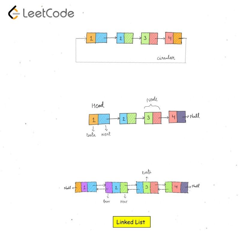 Harsh Gupta on LinkedIn: #dsa #softwareengineer #linkedlist #placements ... Harsh Gupta on LinkedIn: #dsa #softwareengineer #linkedlist #placements ...