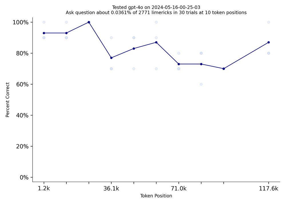 Prasant Kumar on LinkedIn: #gpt4o #openai #benchmark #gpt4 #llama3 # ... Prasant Kumar on LinkedIn: #gpt4o #openai #benchmark #gpt4 #llama3 # ...