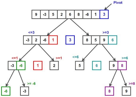 Gunasekaran Ravi on LinkedIn: #algorithms #quicksort #techlearning # ... Gunasekaran Ravi on LinkedIn: #algorithms #quicksort #techlearning # ...