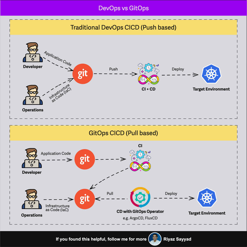 Riyaz Sayyad on LinkedIn: 🚀 DevOps vs GitOps Traditional DevOps (Push ... Riyaz Sayyad on LinkedIn: 🚀 DevOps vs GitOps Traditional DevOps (Push ...