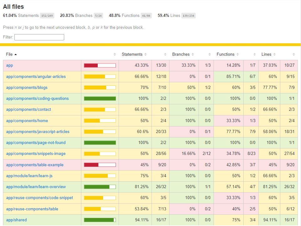 Bittu Kumar on LinkedIn: #javascript #angular #angular17 #unittesting # ... Bittu Kumar on LinkedIn: #javascript #angular #angular17 #unittesting # ...