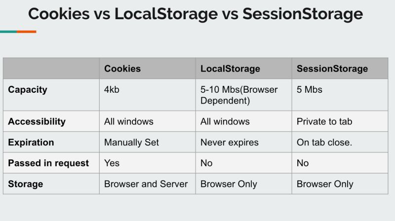 Shankar Mukund on LinkedIn: Cookies vs Local storage vs Session storage ... Shankar Mukund on LinkedIn: Cookies vs Local storage vs Session storage ...