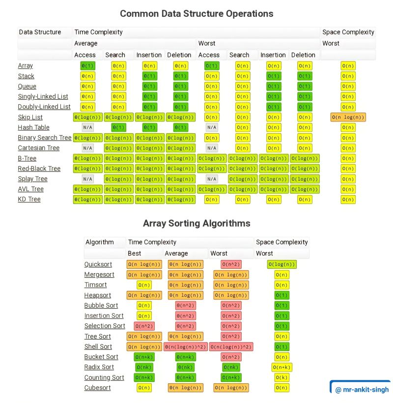 Ankit Singh on LinkedIn: #coding #datastructure #complexities #sorting ... Ankit Singh on LinkedIn: #coding #datastructure #complexities #sorting ...