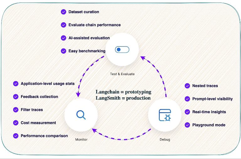 LangSmith: Build and deploy LLM apps with confidence | Rakesh Yadava ... LangSmith: Build and deploy LLM apps with confidence | Rakesh Yadava ...