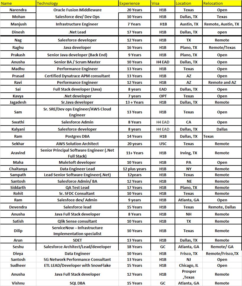 Naga sandeep on LinkedIn: Hi, Greetings from Caprus IT Below is the Hot ... Naga sandeep on LinkedIn: Hi, Greetings from Caprus IT Below is the Hot ...