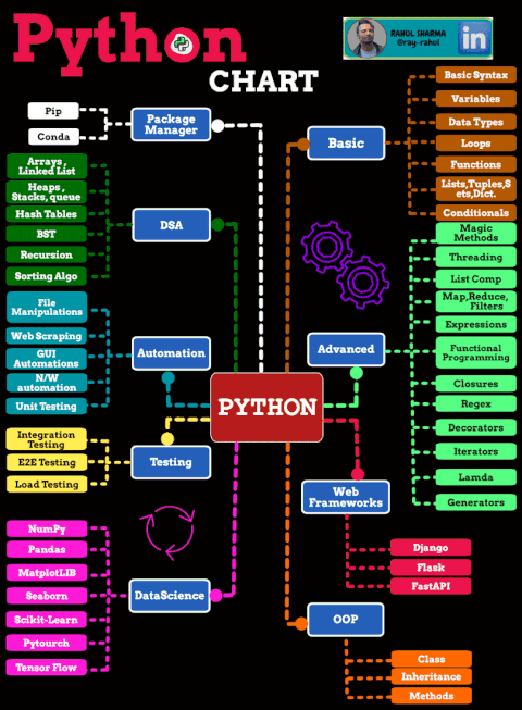 Vikas Singh Rajput on LinkedIn: #python #datascience #ai # ... Vikas Singh Rajput on LinkedIn: #python #datascience #ai # ...