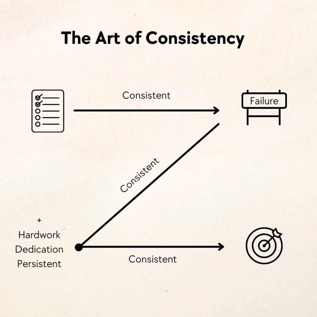 Tushar . on LinkedIn: #motivation #consistency #discipline # ... Tushar . on LinkedIn: #motivation #consistency #discipline # ...