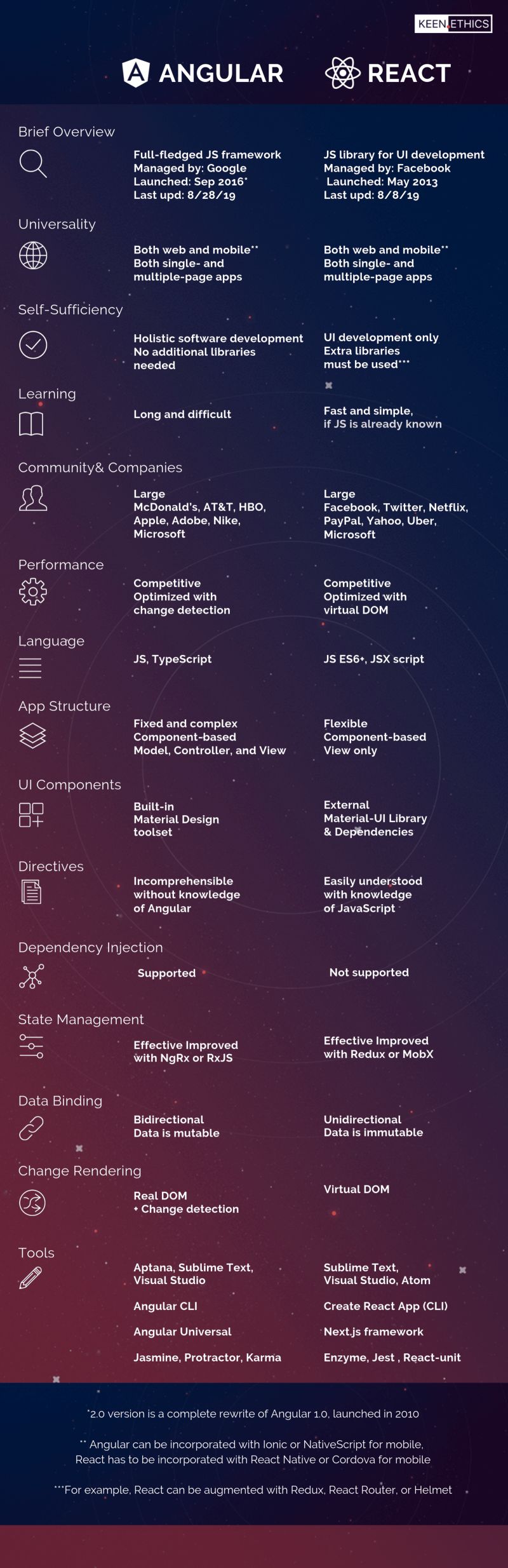 Bhupender Singh Dahiya on LinkedIn: Angular vs. React: A quick ... Bhupender Singh Dahiya on LinkedIn: Angular vs. React: A quick ...