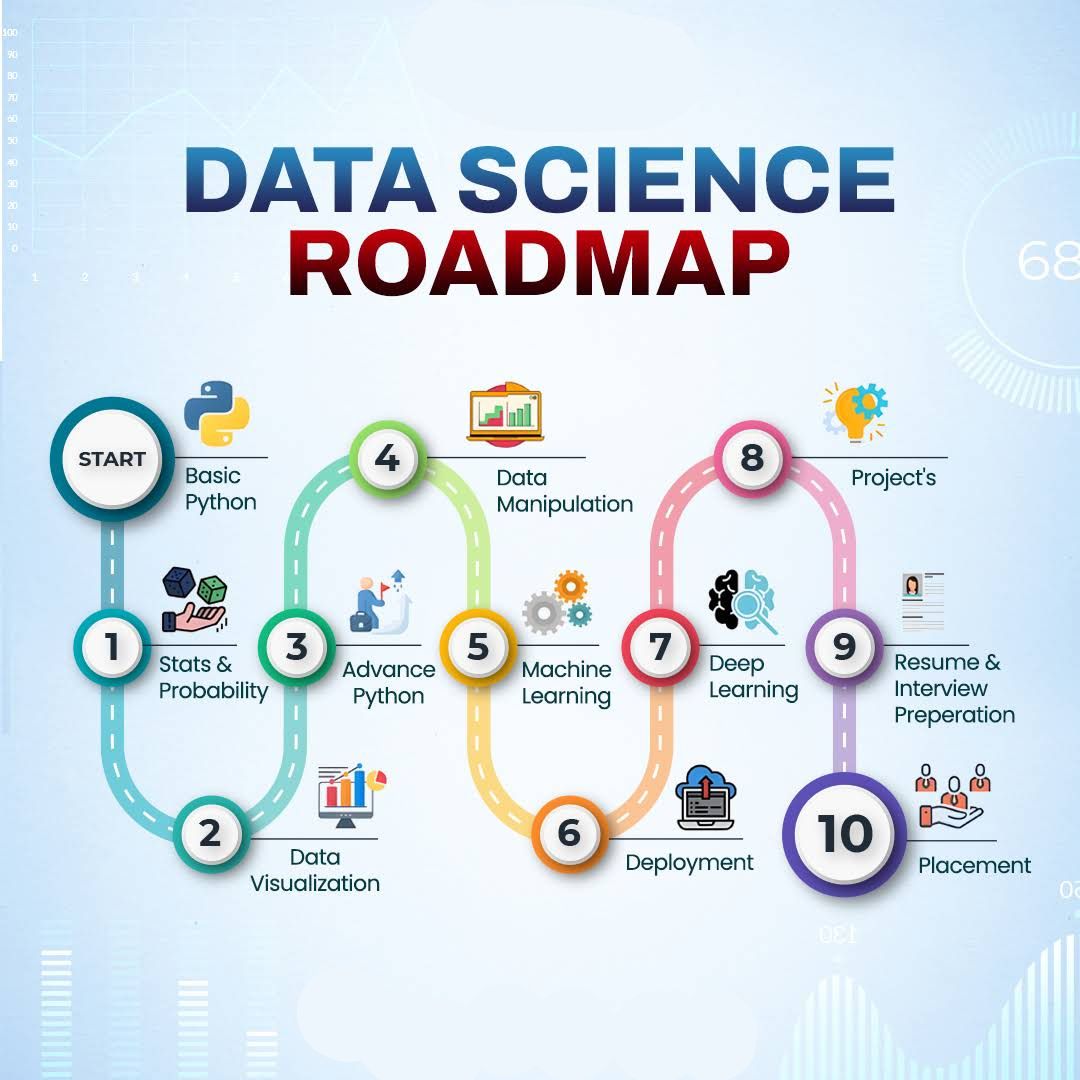 Sushant Bhardwaj on LinkedIn: #datascience #roadmap #python # ... Sushant Bhardwaj on LinkedIn: #datascience #roadmap #python # ...