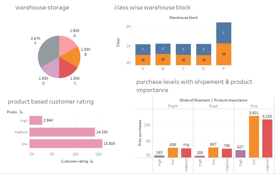 Adchaya A on LinkedIn: #tableau #share #commerce #shipping #warehouse # ... Adchaya A on LinkedIn: #tableau #share #commerce #shipping #warehouse # ...