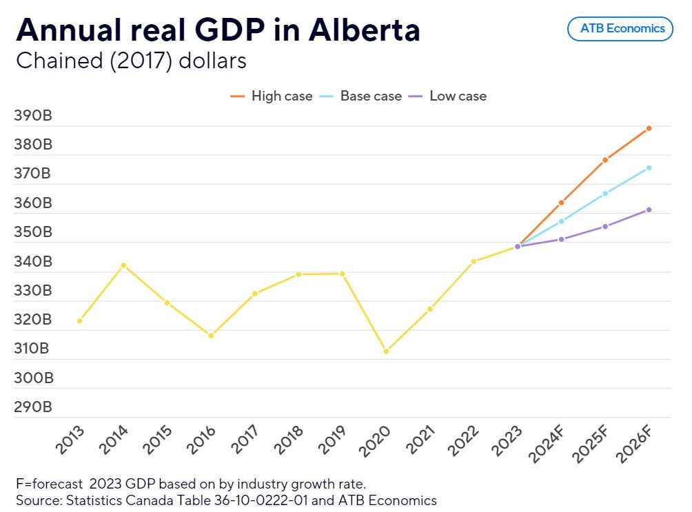 Ken Rochat on LinkedIn: New Alberta Economic Outlook released today ... Ken Rochat on LinkedIn: New Alberta Economic Outlook released today ...