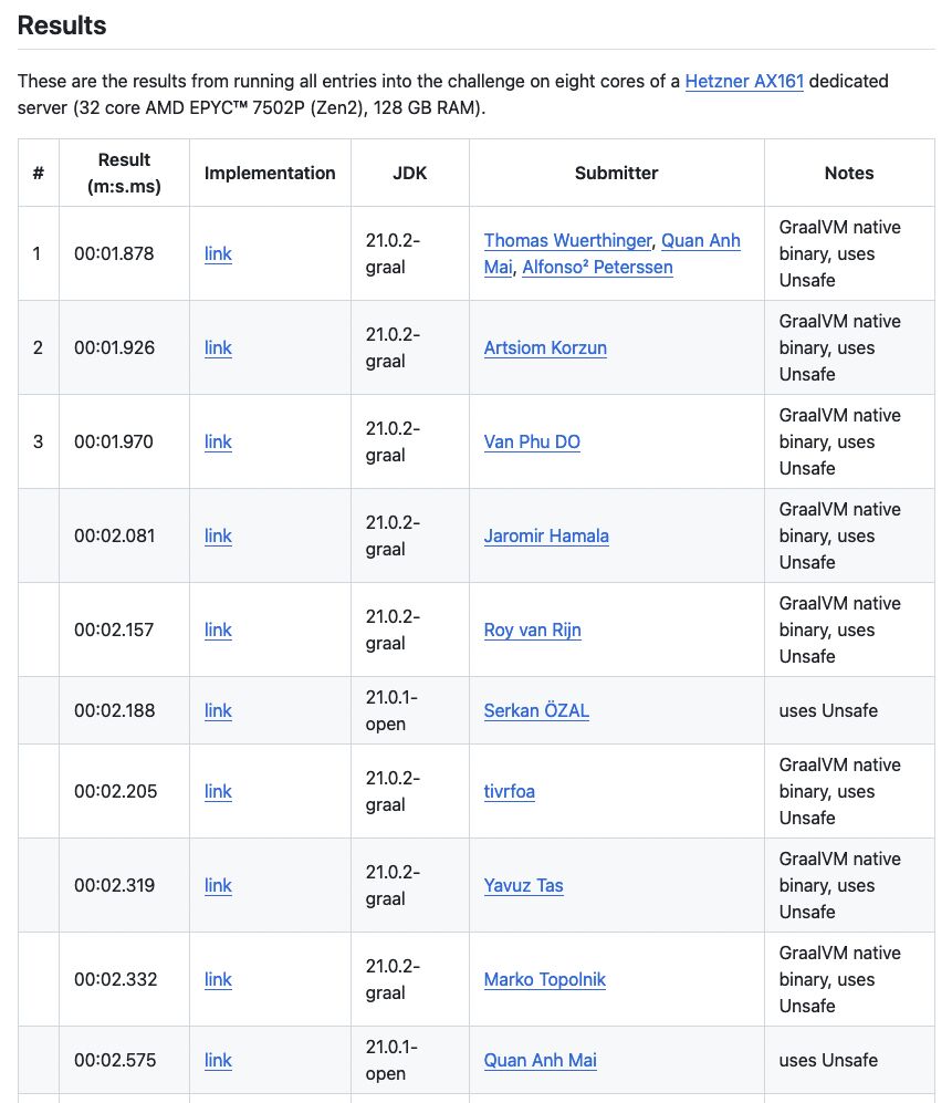 Gunnar Morling on LinkedIn: #1brc #java Gunnar Morling on LinkedIn: #1brc #java