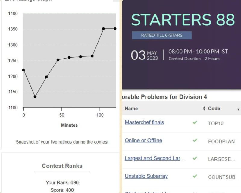 Arghya Paul on LinkedIn: #codechef #starters88 #codingcompetition # ... Arghya Paul on LinkedIn: #codechef #starters88 #codingcompetition # ...