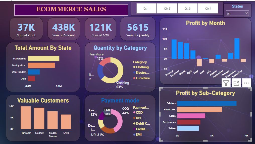 Ashwani Kumar on LinkedIn: Analysed E-Commerce sales data and created a ... Ashwani Kumar on LinkedIn: Analysed E-Commerce sales data and created a ...