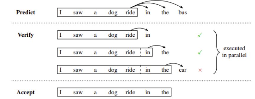 Sagar Desai on LinkedIn: Speculative Decoding: Accelerating Language ... Sagar Desai on LinkedIn: Speculative Decoding: Accelerating Language ...