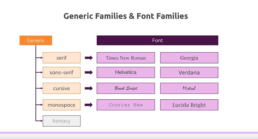 Shankar Mukund on LinkedIn: CSS Generic & Font families. Shankar Mukund on LinkedIn: CSS Generic & Font families.