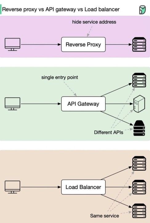 How Azure Load Balancer can help with API requests | Yasith Wimukthi ... How Azure Load Balancer can help with API requests | Yasith Wimukthi ...