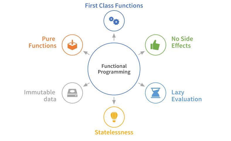 Devi Das on LinkedIn: #functionalprogramming #javascript #developerlife ... Devi Das on LinkedIn: #functionalprogramming #javascript #developerlife ...
