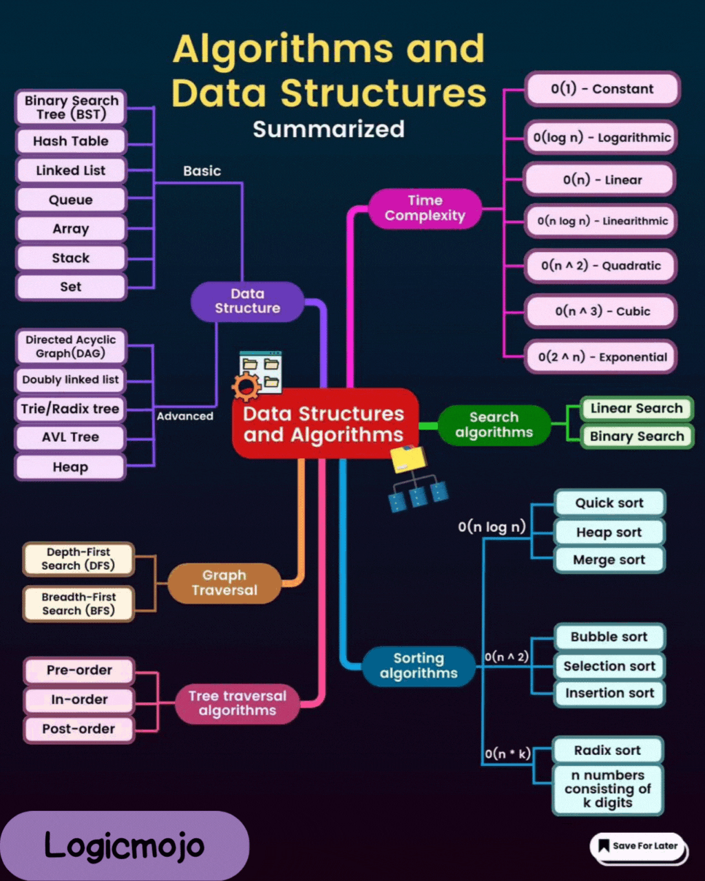 Logicmojo Academy on LinkedIn: #datastructures #algorithms #dsa # ... Logicmojo Academy on LinkedIn: #datastructures #algorithms #dsa # ...