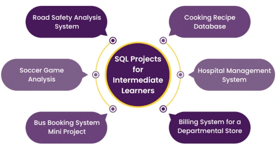 Papitha Natarajan on LinkedIn: #intermediatesql #advancedsql # ... Papitha Natarajan on LinkedIn: #intermediatesql #advancedsql # ...
