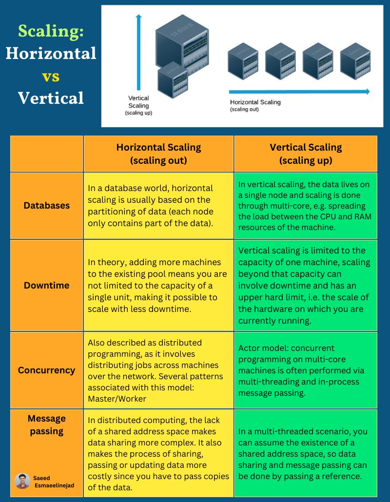 Saeed Esmaeelinejad on LinkedIn: Scaling: Horizontally vs Vertically ... Saeed Esmaeelinejad on LinkedIn: Scaling: Horizontally vs Vertically ...