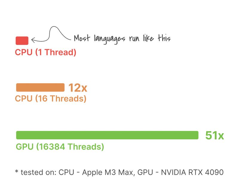 Sarthak Dalabehera on LinkedIn: #gpu #bend #programming Sarthak Dalabehera on LinkedIn: #gpu #bend #programming