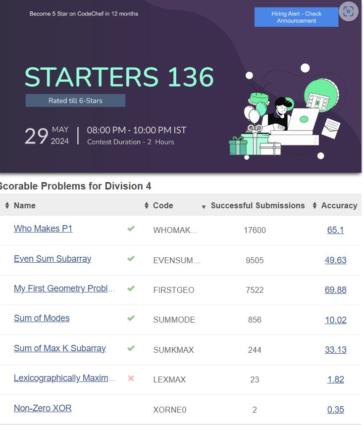 Yash Choudhary on LinkedIn: #29th #codechef #codechef #quality #pattern ... Yash Choudhary on LinkedIn: #29th #codechef #codechef #quality #pattern ...