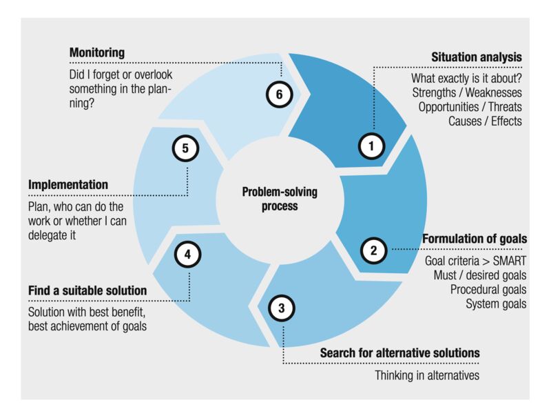 Learn Fast on LinkedIn: Problem-Solving A3 Learn Fast on LinkedIn: Problem-Solving A3
