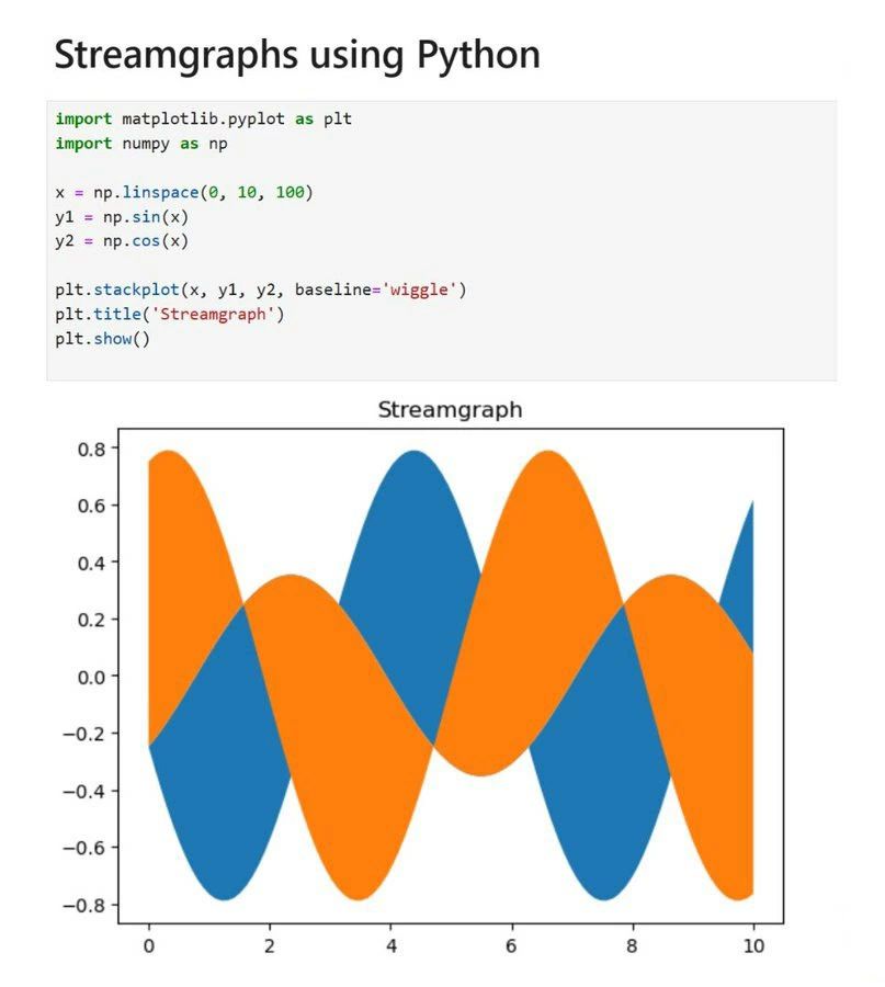 Kuncham Chandra Shekar on LinkedIn: Streamgraphs using Python Kuncham Chandra Shekar on LinkedIn: Streamgraphs using Python