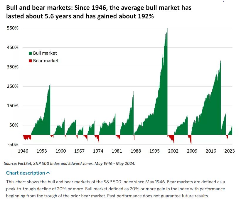 Joe Walker, CFP®, CEPA® on LinkedIn: Weekly Market Wrap: Can the bull ... Joe Walker, CFP®, CEPA® on LinkedIn: Weekly Market Wrap: Can the bull ...