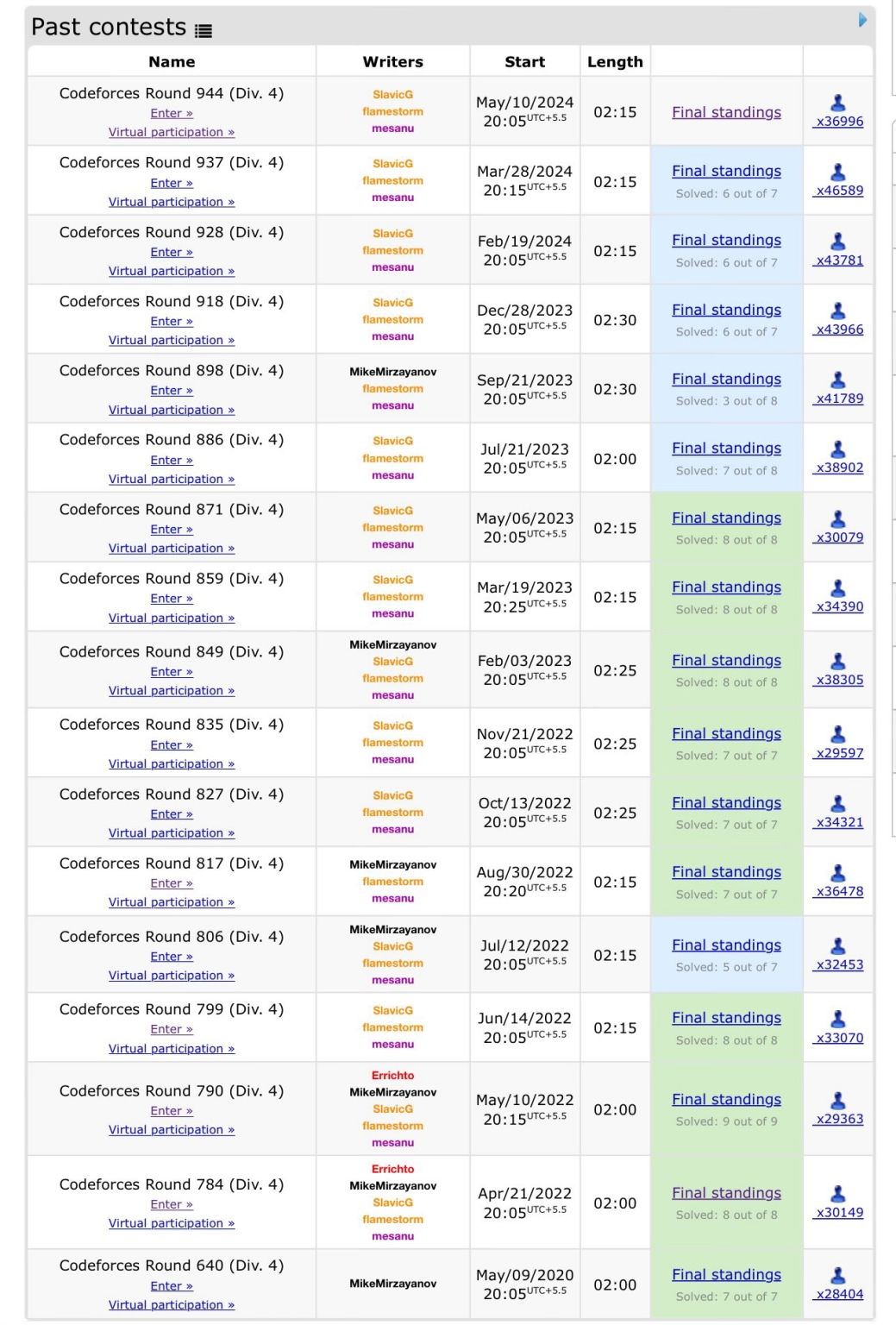 Badal Kumar on LinkedIn: Codeforces Div 4 problems are best if you aim ... Badal Kumar on LinkedIn: Codeforces Div 4 problems are best if you aim ...