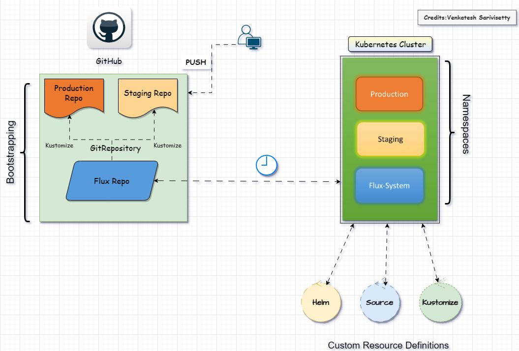 Venkatesh Sarivisetty on LinkedIn: #gitops #gitops #kubernetes #devops ... Venkatesh Sarivisetty on LinkedIn: #gitops #gitops #kubernetes #devops ...