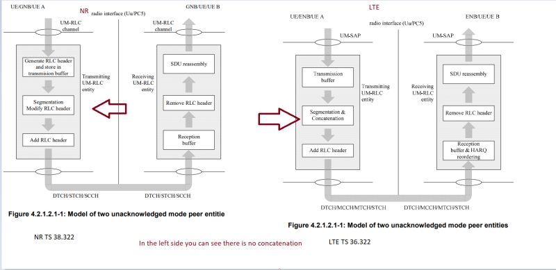 telecomhall on LinkedIn: Concatenation has been removed from NR ... telecomhall on LinkedIn: Concatenation has been removed from NR ...