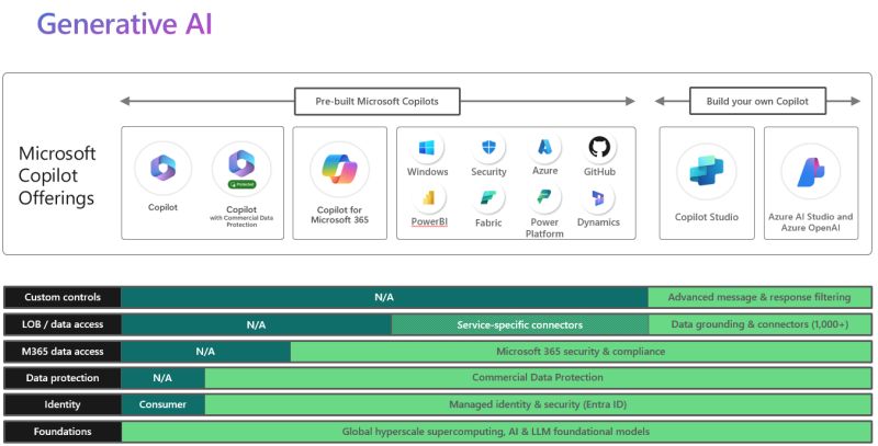 Marcel Broschk on LinkedIn: Microsoft Copilot Offerings Marcel Broschk on LinkedIn: Microsoft Copilot Offerings