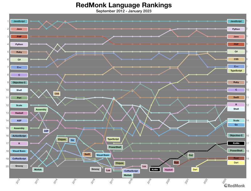 ⚡Sabrina C. on LinkedIn: Analyst firm RedMonk has just updated its long ... ⚡Sabrina C. on LinkedIn: Analyst firm RedMonk has just updated its long ...