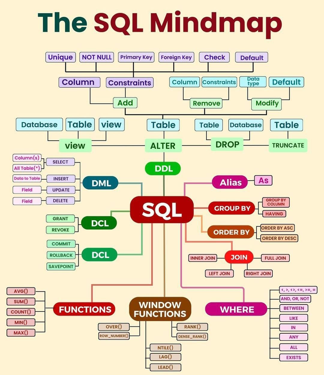Vivek kumar Yadav on LinkedIn: #SQL#MYSQL#DATABASE#SQL MINDMAP Vivek kumar Yadav on LinkedIn: #SQL#MYSQL#DATABASE#SQL MINDMAP