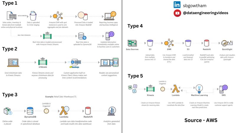 Gowtham SB on LinkedIn: #aws #cloudcomputing #data #bigdata # ... Gowtham SB on LinkedIn: #aws #cloudcomputing #data #bigdata # ...