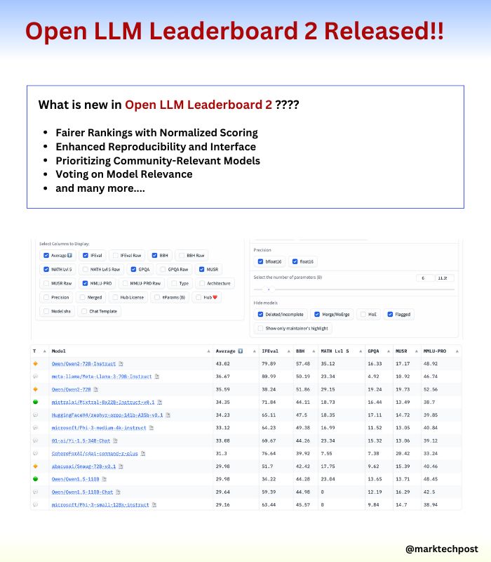 Asif Razzaq on LinkedIn: Hugging Face Releases Open LLM Leaderboard 2 ... Asif Razzaq on LinkedIn: Hugging Face Releases Open LLM Leaderboard 2 ...