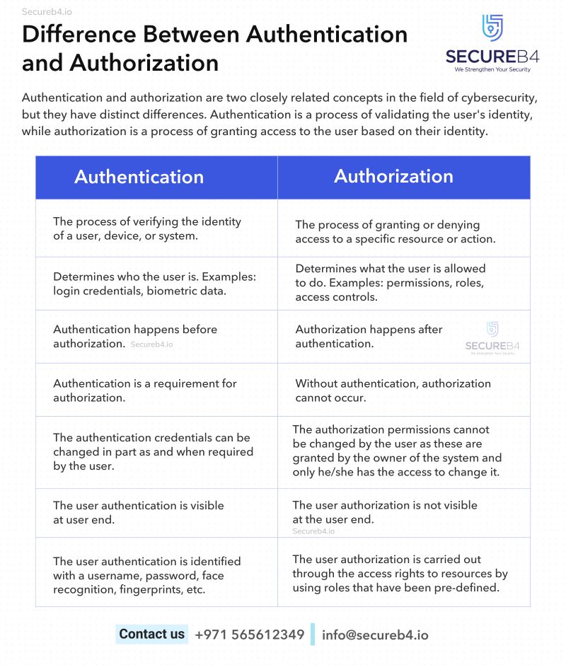 Feyza Rose SANAL on LinkedIn: #authentication #authorization #security ... Feyza Rose SANAL on LinkedIn: #authentication #authorization #security ...