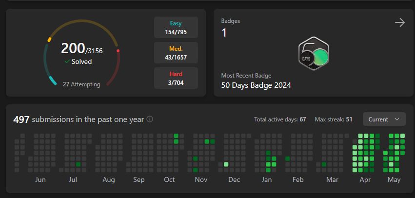 Chirag Soni on LinkedIn: 🌟🔒 Achievement Unlocked: 200 LeetCode Problems ... Chirag Soni on LinkedIn: 🌟🔒 Achievement Unlocked: 200 LeetCode Problems ...