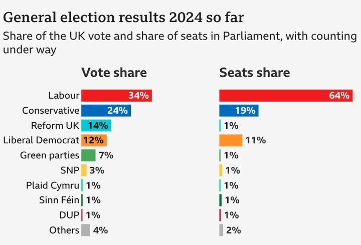 Eduard Meier-Lee on LinkedIn: UK general election results 2024 Share of ... Eduard Meier-Lee on LinkedIn: UK general election results 2024 Share of ...