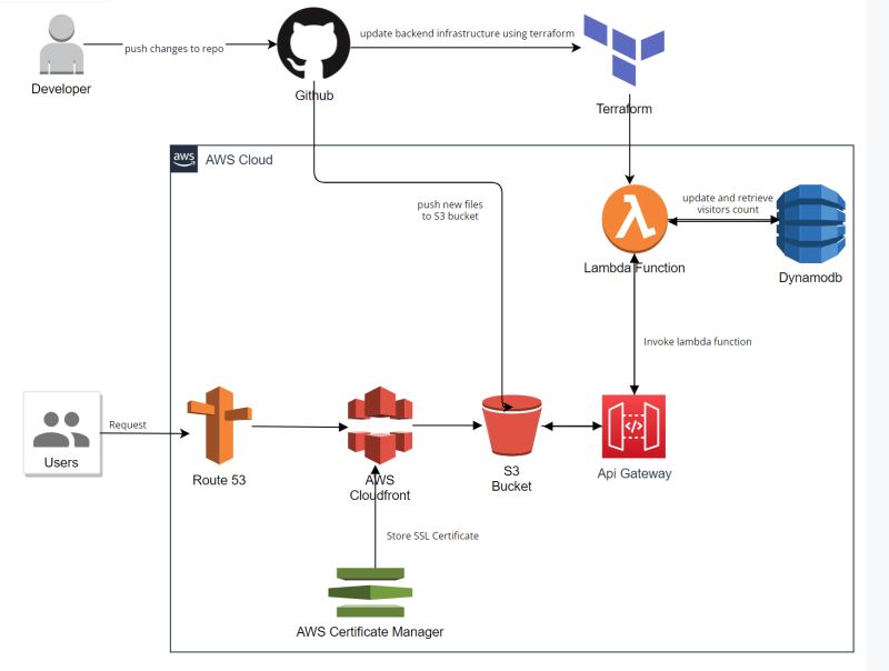 Neha Khatriya on LinkedIn: #cloudcomputing #webdevelopment #aws # ... Neha Khatriya on LinkedIn: #cloudcomputing #webdevelopment #aws # ...
