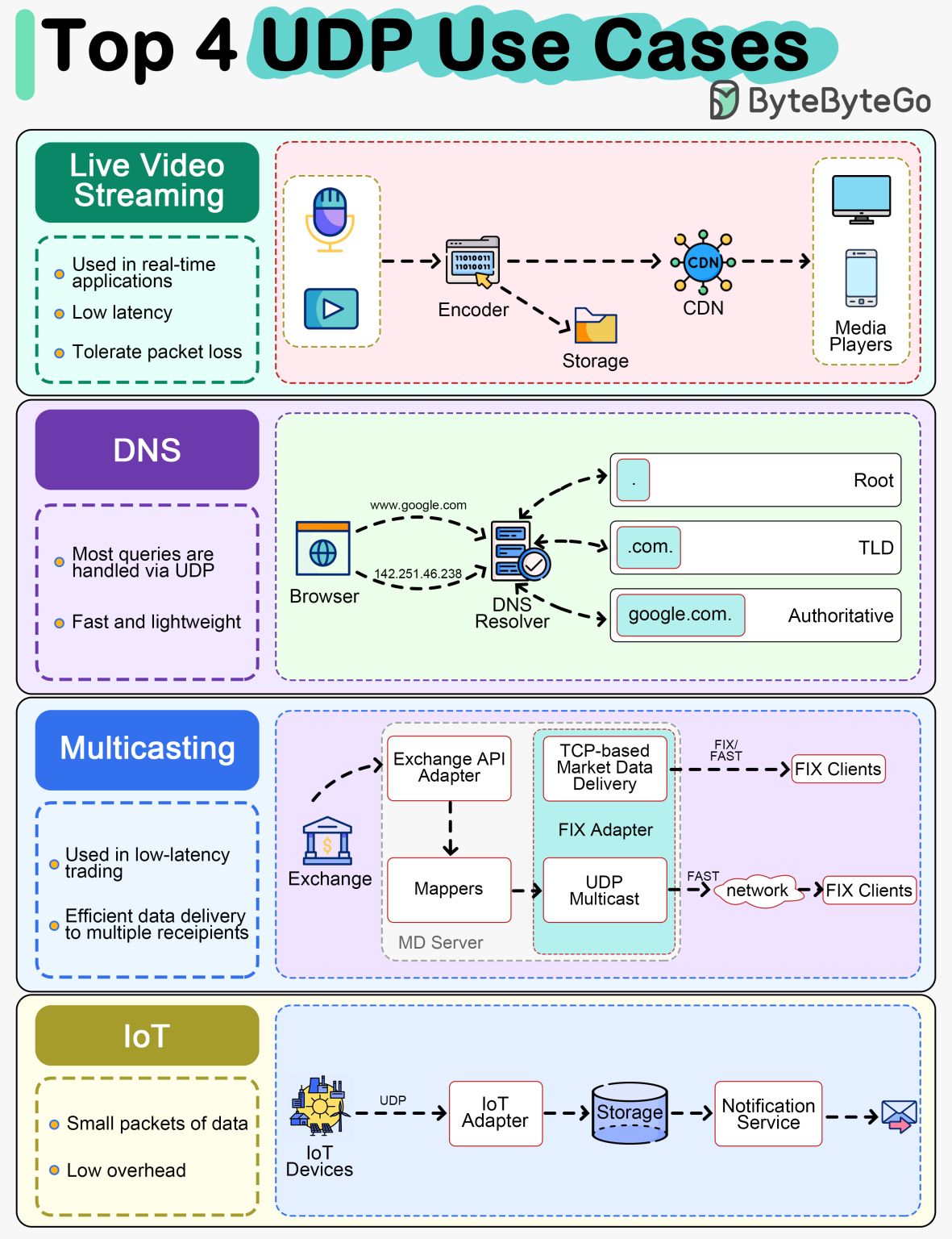Sahn Lam on LinkedIn: Why UDP? UDP (User Datagram Protocol) is a ... Sahn Lam on LinkedIn: Why UDP? UDP (User Datagram Protocol) is a ...