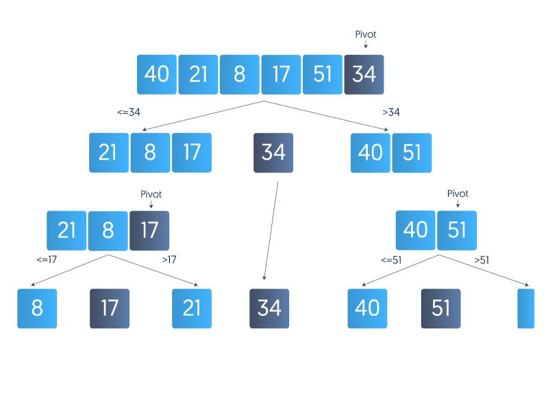 Keerthi Konduru on LinkedIn: #coding #dsa #sorting #efficiency # ... Keerthi Konduru on LinkedIn: #coding #dsa #sorting #efficiency # ...