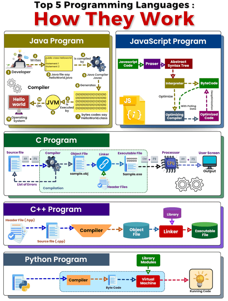 Jones Sathya on LinkedIn: #java #javascript #python #cprogramming # ... Jones Sathya on LinkedIn: #java #javascript #python #cprogramming # ...