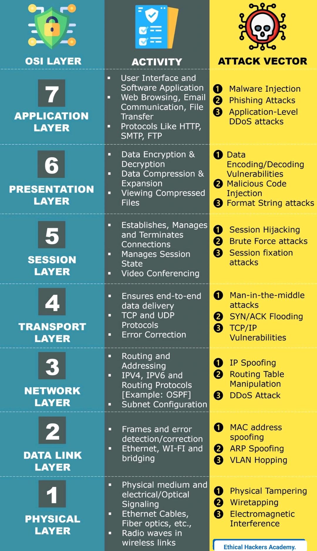 Cyber Security News: OSI Layer & Attacks by Ethical Hackers | Cyber ... Cyber Security News: OSI Layer & Attacks by Ethical Hackers | Cyber ...