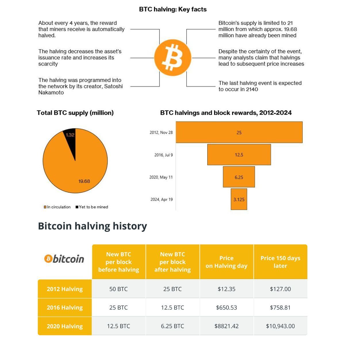 Chahat Bhateja on LinkedIn: #bitcoin #bitcoinhalving #crypto #web3 #fintech Chahat Bhateja on LinkedIn: #bitcoin #bitcoinhalving #crypto #web3 #fintech
