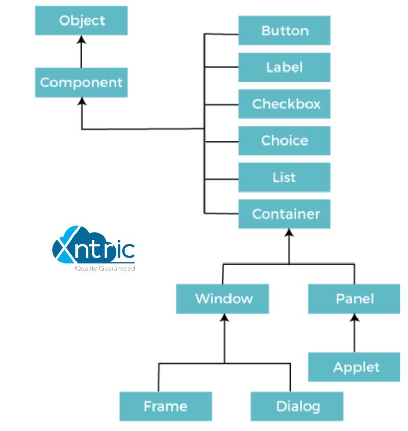 Arjun Gowda on LinkedIn: Java AWT Hierarchy The hierarchy of Java AWT ... Arjun Gowda on LinkedIn: Java AWT Hierarchy The hierarchy of Java AWT ...